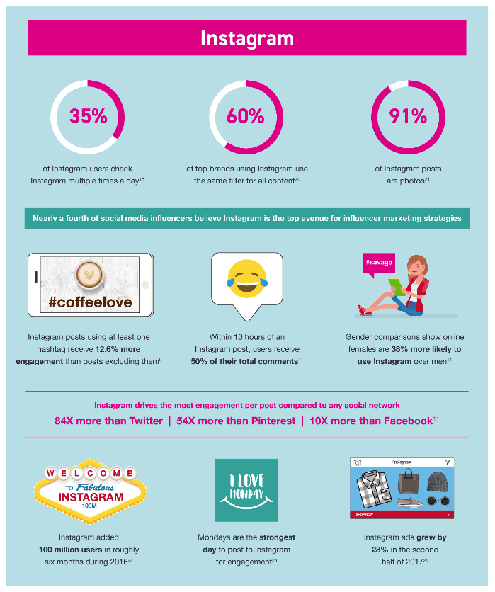 Social Media Statistics Marketers Need to Know - PAN Communications