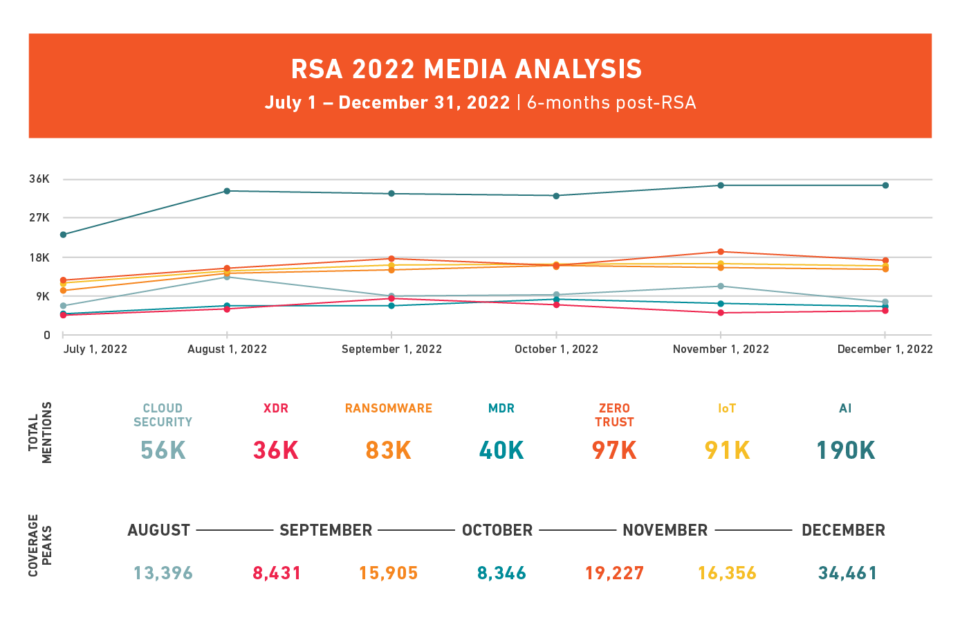 Looking Back : What Drove Coverage at RSA 2022 - PAN
